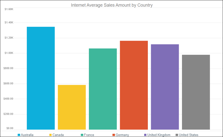 Cartesian Chart Quick Styles