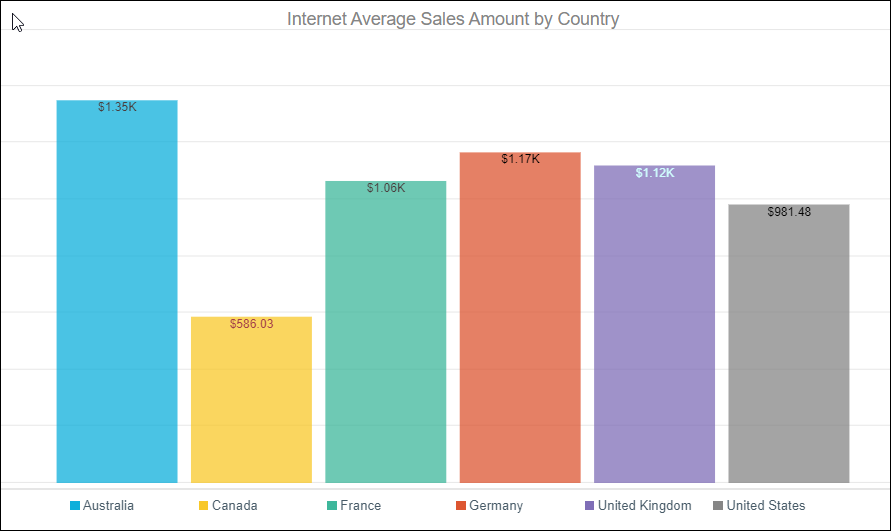 Cartesian Chart Quick Styles