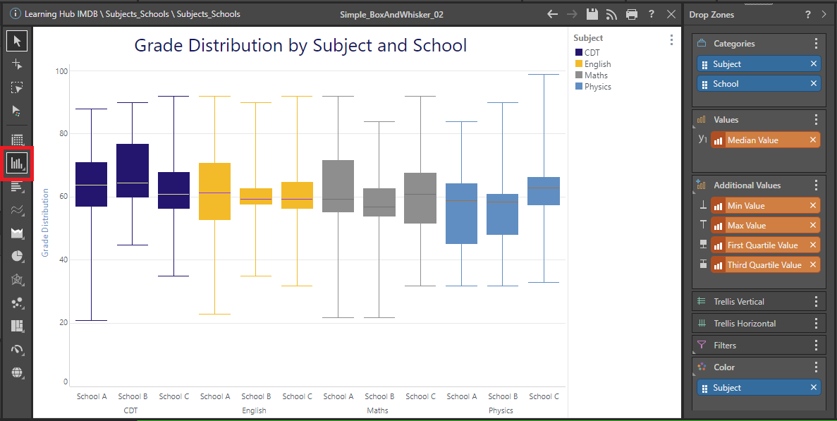 Box and Whisker Chart